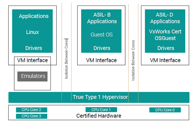 The Importance of Consolidation and Virtualization for the Software-Defined Vehicle | Wind River